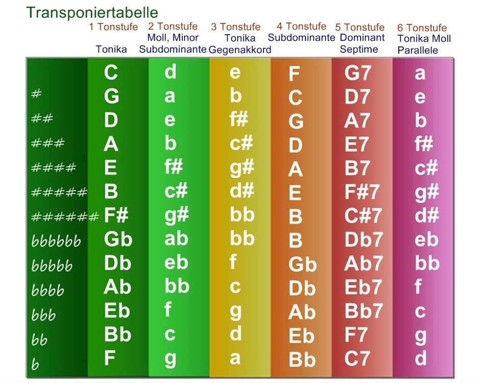 Gitarre Akkorde transponieren - Transponiertabelle
