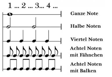Takt und Taktarten - Rhythmus in der Musik