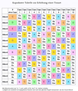 Gitarre Kapodaster Tabelle in Major