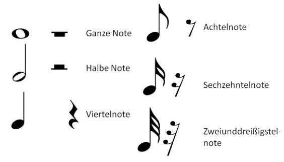 Takt und Taktarten - Rhythmus in der Musik